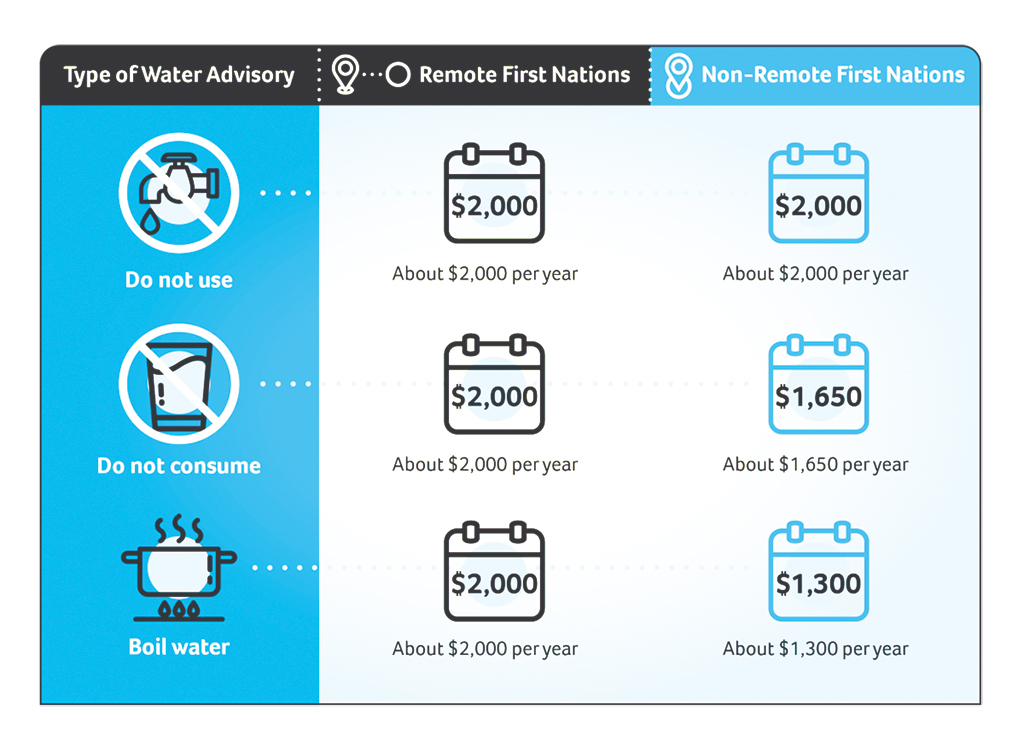 Compensation ranges depend on water advisory, remoteness and